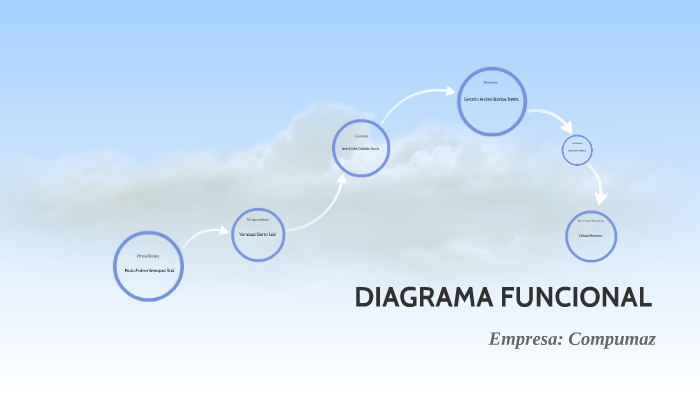 DIAGRAMA FUNCIONAL by Laura Sierra on Prezi