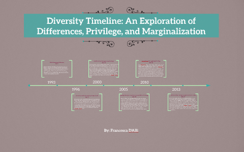Diversity Timeline by Francesca Dalli