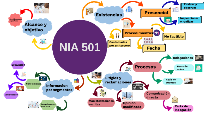 NIA 501 by Miriam Escribano on Prezi