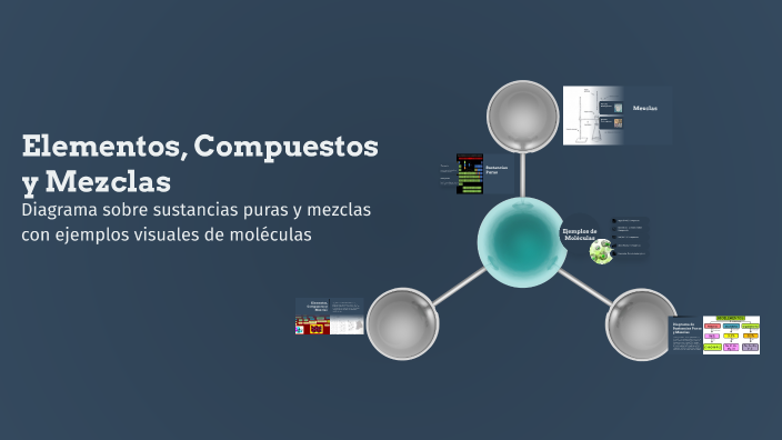 Elementos, Compuestos y Mezclas by Jeanette Loera on Prezi