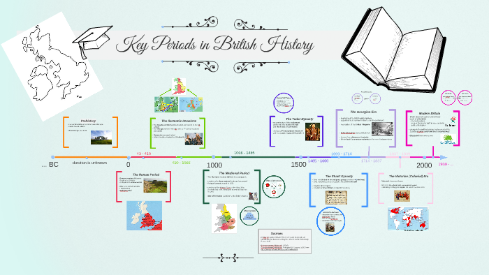 Key Periods in British History by Svea Rohdenburg on Prezi