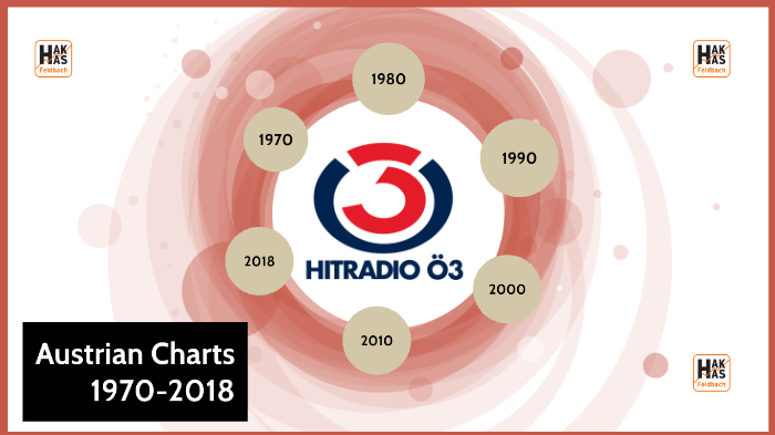 Top Charts Musik by Jonas Friedl on Prezi