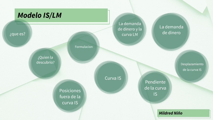 Modelo IS/LM by Mildred Padilla on Prezi