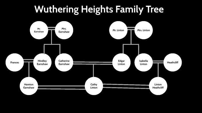 Wuthering Heights Family Tree by Kendall Pozzi on Prezi