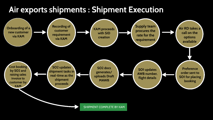 Air Process Design by Rohan Rastogi on Prezi