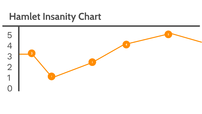 Hamlet Insanity Chart by Effie Campbell on Prezi