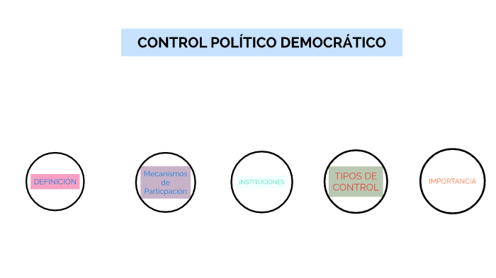 Control político democrático by Margarita Hernández on Prezi