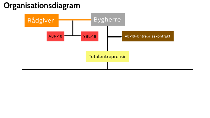 Organisationsdiagram by Mr. I on Prezi