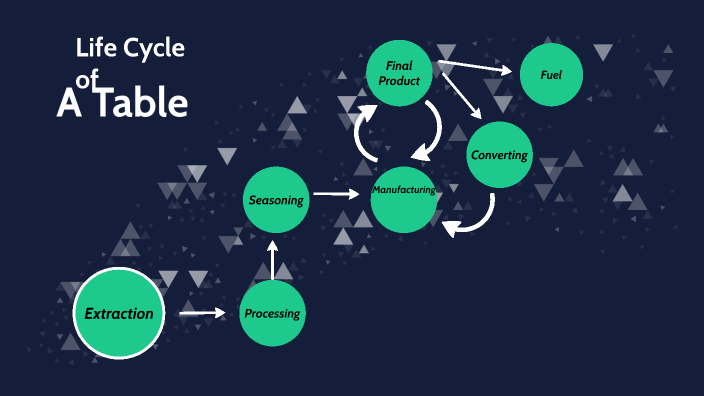 Life Cycle of a Wooden Table by Tanner Slieff on Prezi