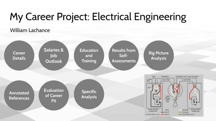 M5A3 SLS Career Project by william lachance on Prezi