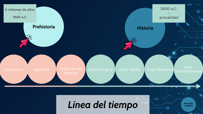 Línea del Tiempo de España/la Península Ibérica by Diana Cobzac on Prezi