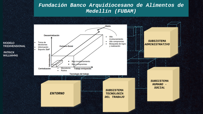 Modelo tridimensional by Desarrollo De personas on Prezi
