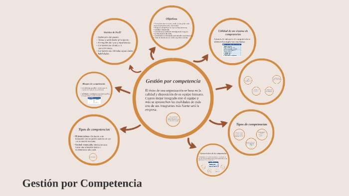 Gestion por Competencia by Kathleen Moya on Prezi