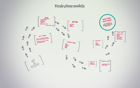 Verslo plano modelis by Ieva venslovaitytė on Prezi