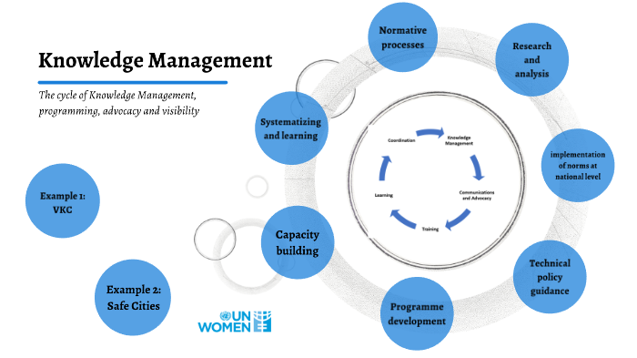 Knowledge Management Cycle by Charlotte Ludt on Prezi