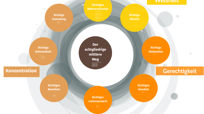 Der Edle Achtfache Pfad By I M On Prezi