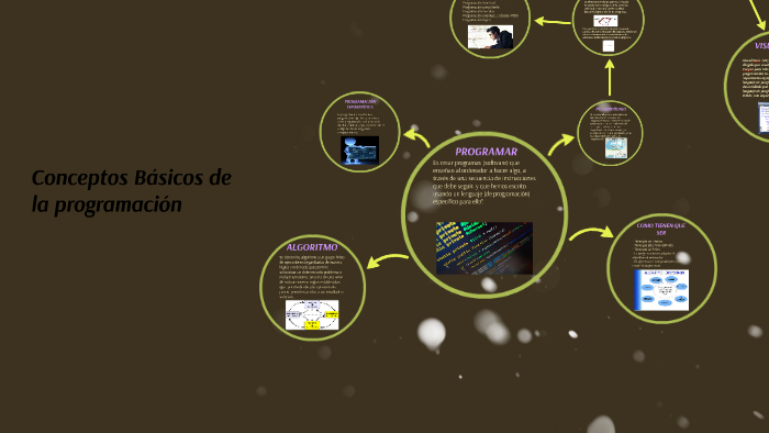 Conceptos Básicos de la programación by on Prezi