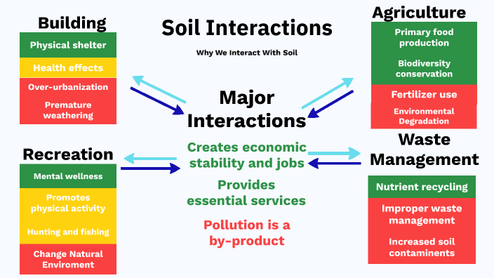 Soil Interactions by Samantha Lawrence on Prezi