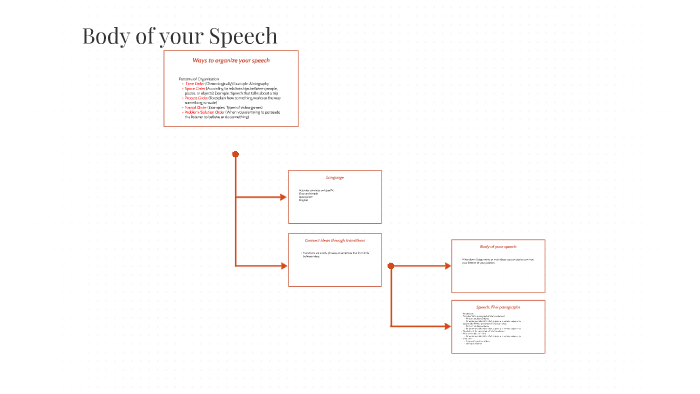 Patterns for organizing your speech (Body) by Lety Pot on Prezi