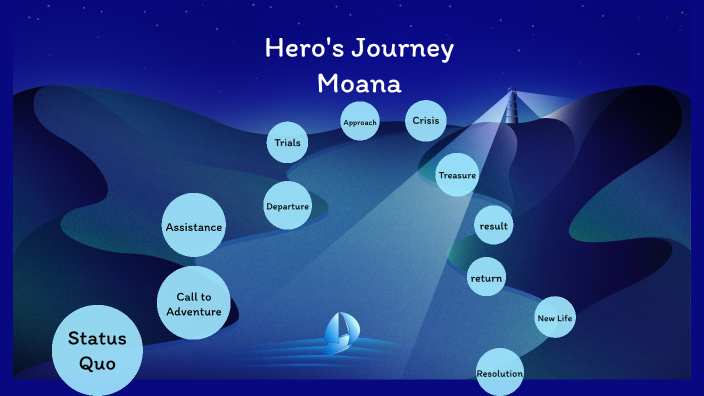The Hero's Journey - Moana by charlie huebscher on Prezi