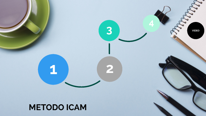 MÉTODO DE ICAM by Karlos Sanson on Prezi
