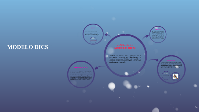 MODELO DICS by Marcos Daniel Marcos Ramírez on Prezi
