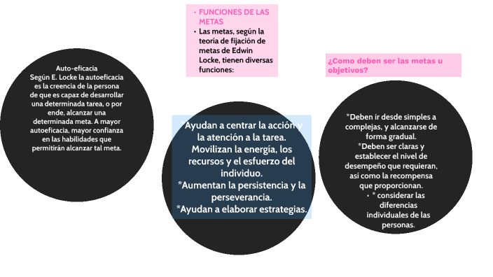 TEORIA DE LA FIJACION DE METAS DE EDWIN LUCKE by Estefany Bernal on Prezi