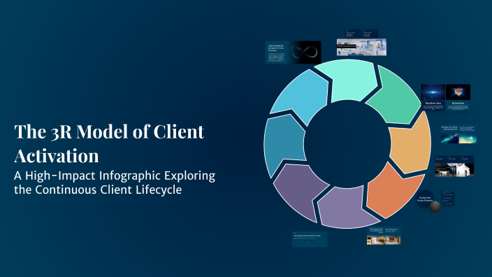 The 3R Model of Client Activation by pooja salvi on Prezi