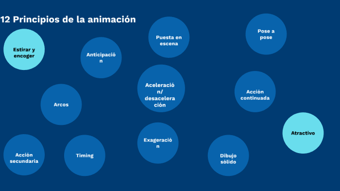 12 Principios de la animación by Alejandro Muto on Prezi