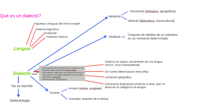 Qué es un dialecto? by Hazel Villalobos Vargas on Prezi