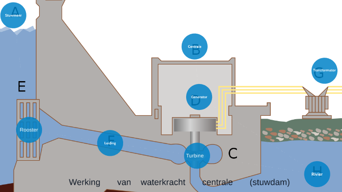 waterkracht centrale by sandrino vaassen on Prezi
