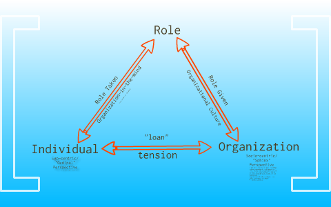 Organizational Role Analysis by Michael Lindsay on Prezi