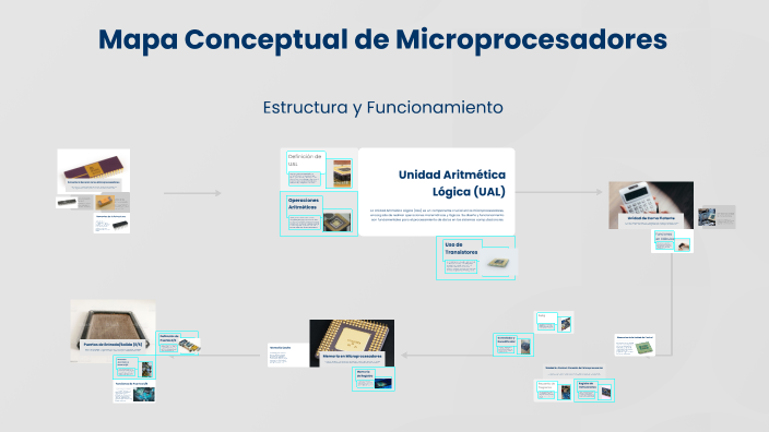 Mapa Conceptual de Microprocesadores by israel velazquez on Prezi