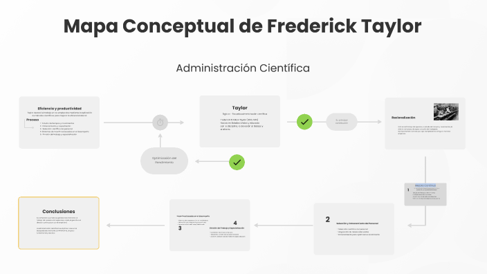 Mapa Conceptual de Frederick Taylor by Casandra Lopez on Prezi