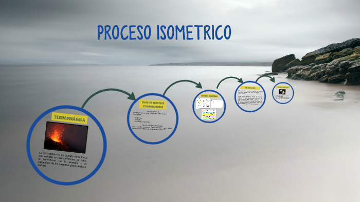 PROCESO ISOMETRICO by maria fernanda martinez zapata on Prezi