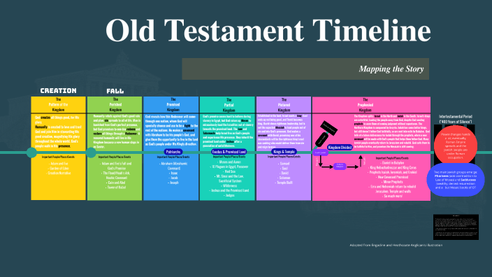 Old Testament Timeline by Braeden Wallace on Prezi
