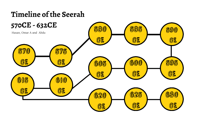 Prophet Muhammad Timeline 570CE-632CE by Abdu Nafees on Prezi