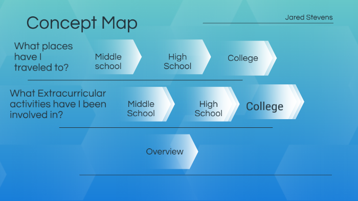 Mini-concept map by Jared Stevens on Prezi