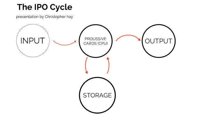 The IPO Cycle by h chirs on Prezi