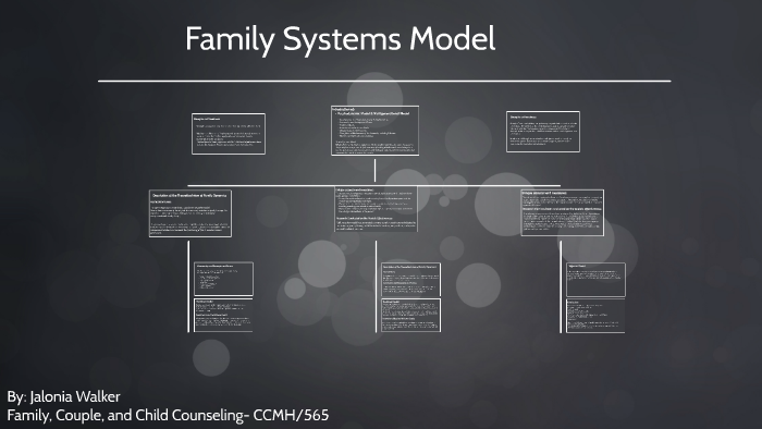 Family System Model Presentation by on Prezi