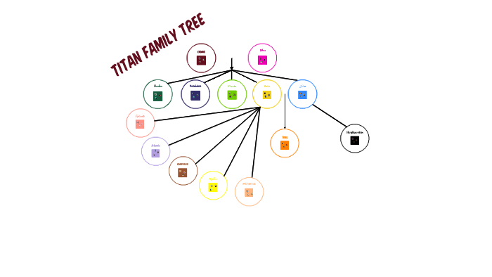 Titan Family Tree by Christa Eschliman on Prezi
