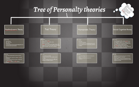 Tree of Personalty theories by Tram Duong on Prezi