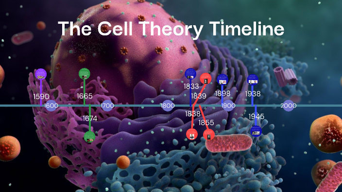 The cell theory timeline by Layton A. Wolfe on Prezi