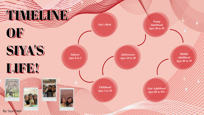 Timeline of Siya's Life by Siya Patel on Prezi