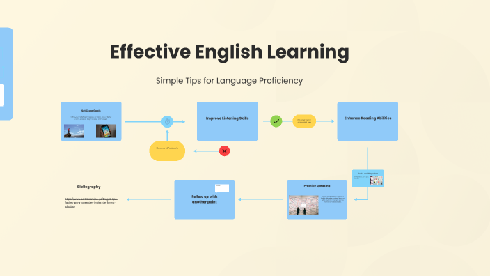 Effective English Learning by cristina escalante on Prezi