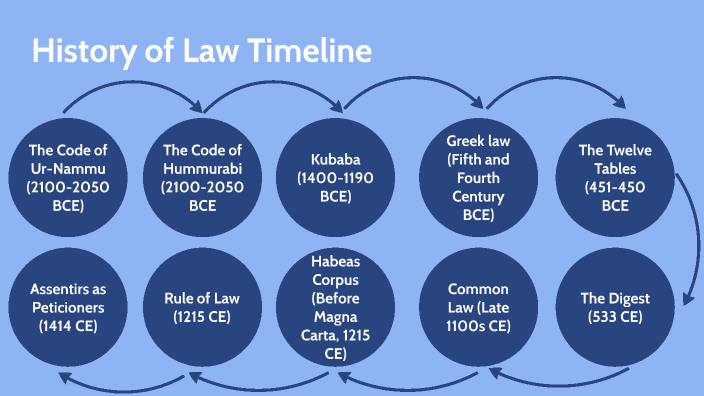 History of Law Timeline by Jessica D. on Prezi