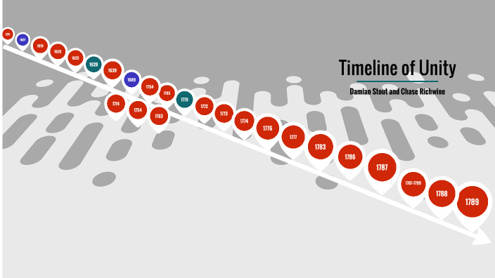 Timeline of Unity by Damian Stout on Prezi