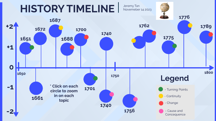 History Unit 2 Timeline by Jeremy Tan on Prezi
