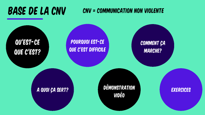 Bases de la communication non violente - CNV by Gilles Baud on Prezi
