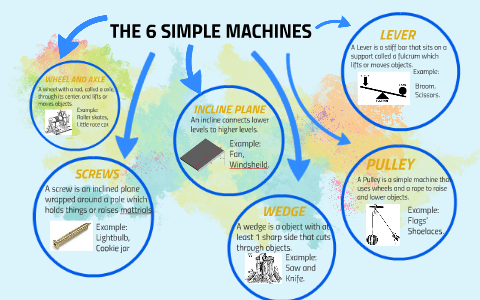THE 6 SIMPLE MACHINES by Cale S on Prezi